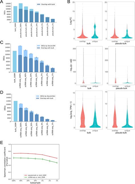 The Number Of Cells Substantially Influences The Identification Of Degs