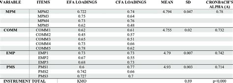 Reliability And Validity Measurement Download Scientific Diagram