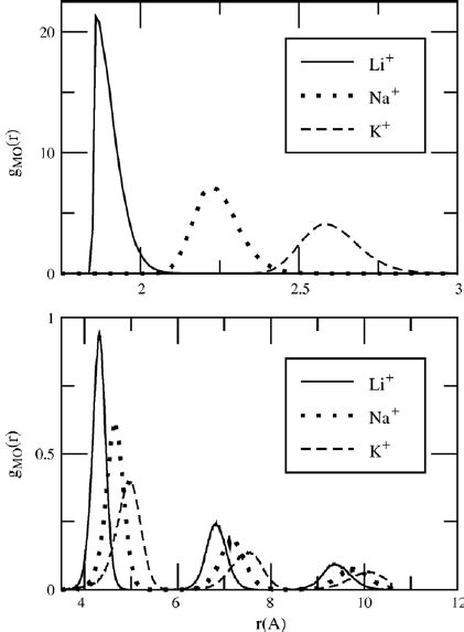 Radial Distribution Function G Mo R At R C 1 5 Å Top From R 0 Download Scientific