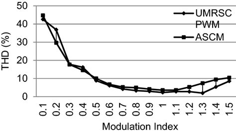 Spectrum Analysis Of Output Current At Five Level With Different Download Scientific Diagram