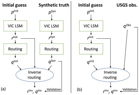 Hess Spatiotemporal Assimilationinterpolation Of Discharge Records
