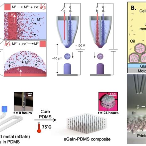 Droplet Based 3d Printing A Electrohydrodynamic Droplet Generation