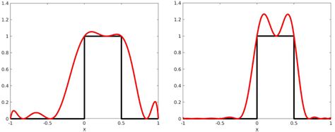 Gibbs Effect Occurring When Approximating From Above With A Polynomial Download Scientific