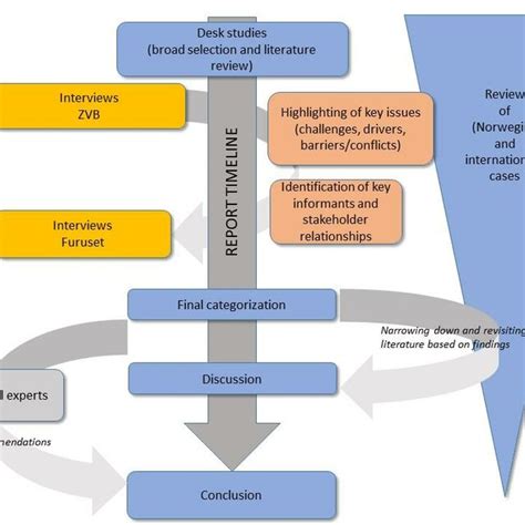 Dependency Graph Of Three Stage Supply Chain Download Scientific Diagram