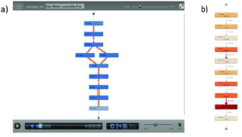 The Sample Of The Process Visualization From Flow And Performance Download Scientific Diagram