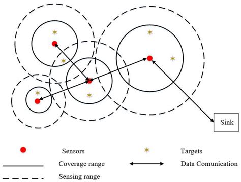 Coverage Optimization Of Heterogeneous Wireless Sensor Network Based On