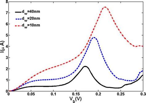 Tunable Negative Differential Resistance In Planar Graphene Superlattice Resonant Tunneling