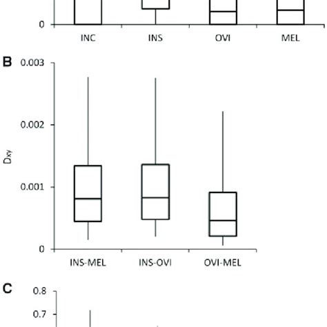 Boxplots Depicting A Transcriptome Sequence Polymorphism Within Each Download Scientific