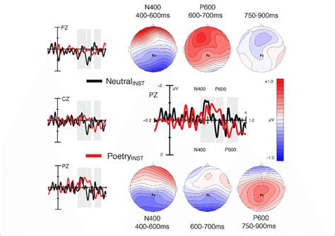 Instruction Wise Comparison Of Semantic Effects Incongruent Download Scientific Diagram