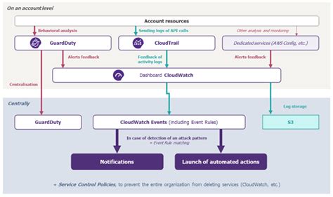 Adapting Your Detection Strategy To The Multi Cloud Without Getting Lost In The Cloud RiskInsight