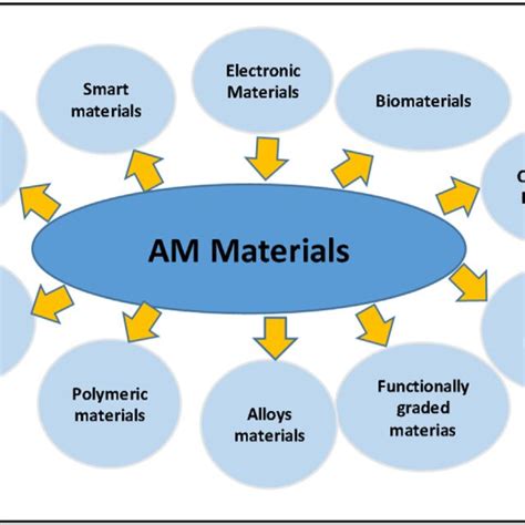 E Classification Of Am Materials 2 Download Scientific Diagram
