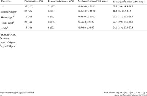 Age Sex And BMI Of The Participants In The Validation Study N 37 Download Scientific Diagram