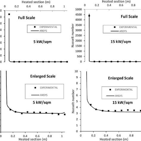 Comparison Of Steady State Experimental And Numerical Wall And Liquid