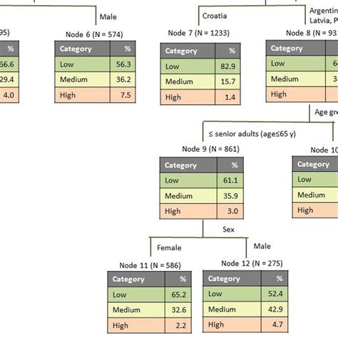 Tree Classification For Variable Weekly Frequency Of Fast Food Meals Download Scientific Diagram