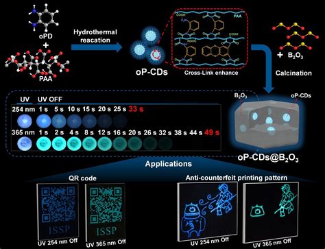 Novel Approach To Produce Multi Color Phosphorescent Carbon Dots