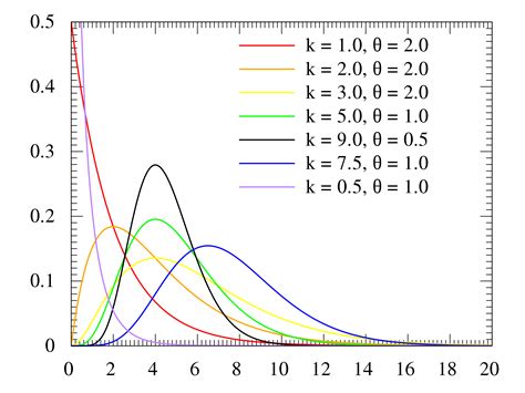 gamma distribution alpha beta formula at herman stpierre blog