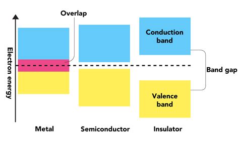 What Is A Valence Band And Conduction Band At Debra Masters Blog