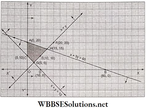 Wbchse Class 12 Maths Solutions For Linear Programming Wbbse Solutions