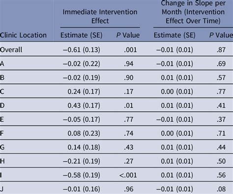 Parameter Estimates Standard Errors And P Values From Negative