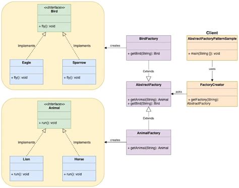 Abstract Factory Design Pattern