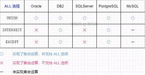 两个sql交集神奇的 Sql 之性能优化 → 让 Sql 飞起来 Csdn博客