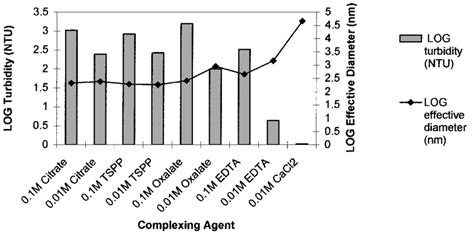 Effective Particle Diameter And Average Turbidity Generated By Various