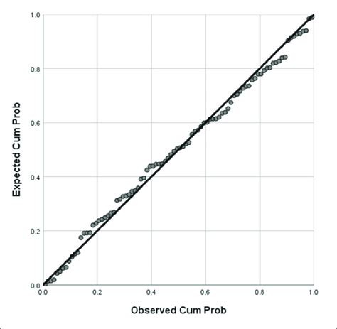 Normal P P Plot Of Regression Standardized Residual Where The Ravens