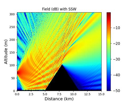 Propagation Over A Rough Terrain Obtained With Two Way Ssw Download Scientific Diagram