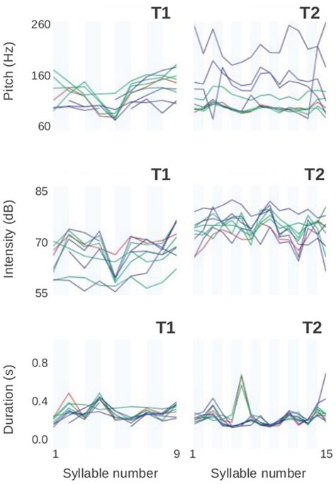 For The Short Sentences Of Our Database Prosodic Contours Do Not Download Scientific Diagram