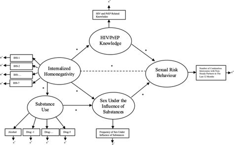 Hypothesized Structural Equation Model Circles Represent Latent