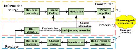 Multi Parameter Control Anti Jamming Algorithm For Wireless