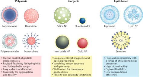 Classes Of Nanoparticles Encyclopedia Mdpi