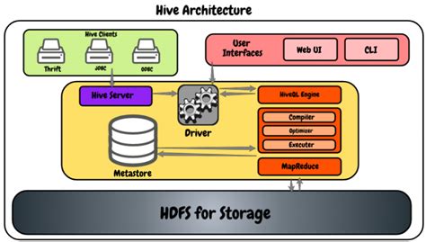 Apache Hive For Data Engineering Getting Started With Apache Hive