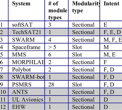 Modular Space Systems Download Table