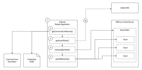 token based authentication to aem as a cloud servi adobe