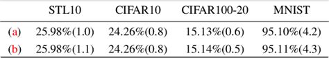 Table 7 From Collision Cross Entropy For Soft Class Labels And Deep Clustering Semantic Scholar