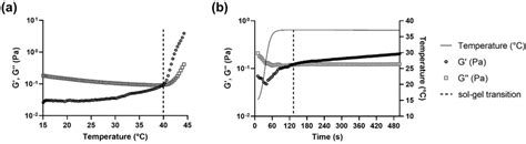 Representative Rheological Curves Of Temperature And Time Dependent