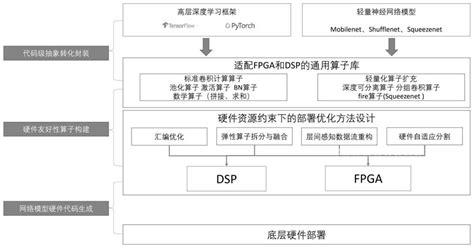 Design Method For Deploying And Optimizing Operator Library On Fpga And