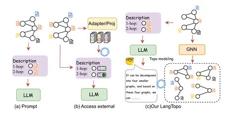 Characterizing The Influence Of Topology On Graph Learning Tasks Ai