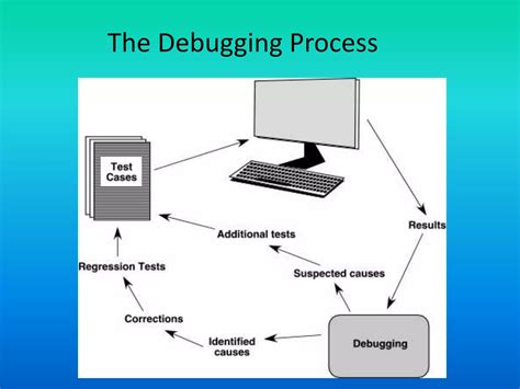 Software Engineering 22 Error Detection And Debugging Pptx Operating Systems Computer