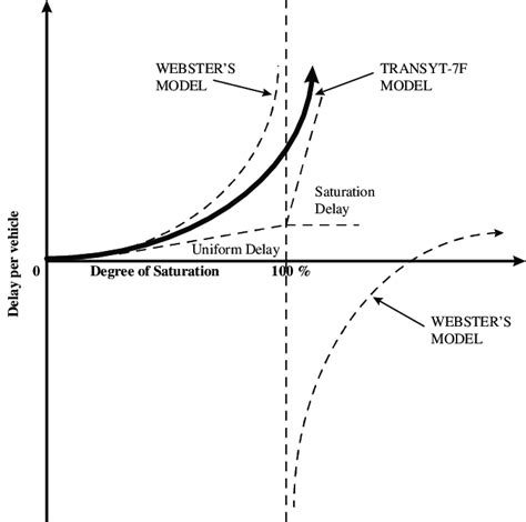 9 Comparison Of Transyt 7f And Websters Delay Models Source Ref 54 Download Scientific