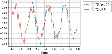 Two Paths With Generated By Backward Eulermaruyama Method On Different