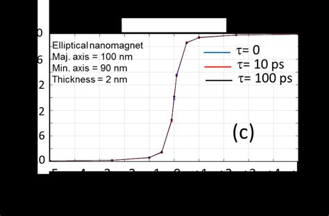 Plot Of The Steady State Value Of As A Function Of Current For Download Scientific Diagram