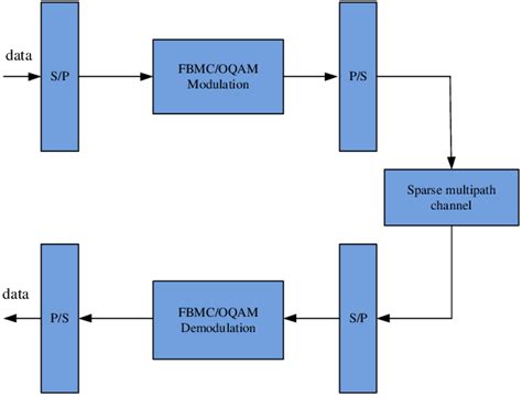 The Fbmc Oqam Communication System[6] Download Scientific Diagram