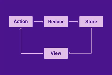 redux چیست و چرا در توسعه وب اهمیت دارد؟ فرانت‌ کست
