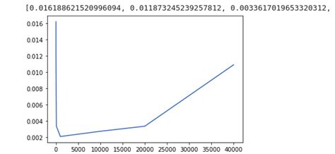 Plot Retrieving Execution Time Of Python Function With Different