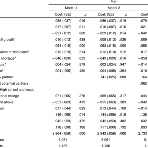 Results From Fixed Effects Models Predicting Marital Intention Status