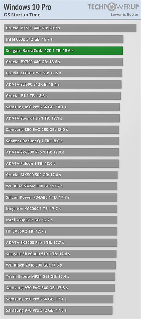 Seagate Barracuda 120 Ssd 1 Tb Review Windows 10 Startup And File Compression Techpowerup