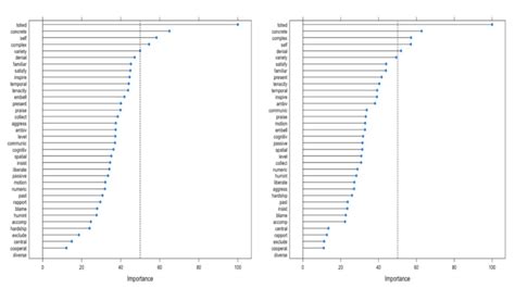 Variable Importance Scores For The 36 Predictor Variables In The Random