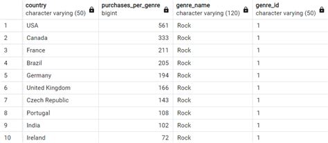digital music store analysis using sql digital music store sql queries